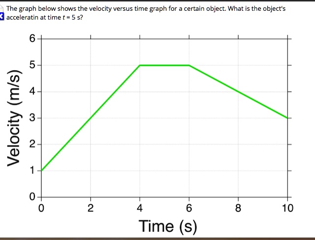 SOLVED: The graph below shows the velocity versus time graph for a certain object. What is the ...