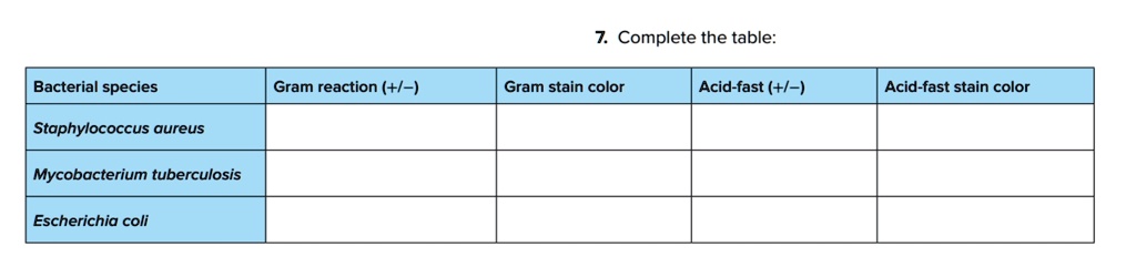 7 complete the table bacterial species gram reaction gram stain color ...