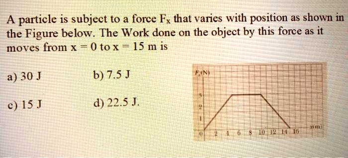 SOLVED: A particle is subject to a force Fx that varies with position as shown in the Figure ...