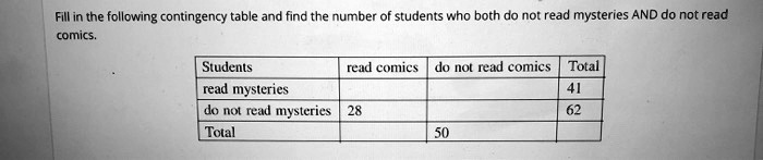 SOLVED: Fill in the following contingency table and find the number of ...