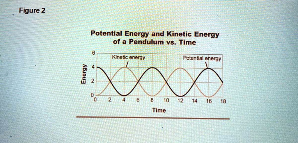 SOLVED: 'The sum of gravitational potential energy and kinetic energy ...