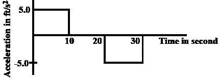 'The acceleration of a cart started at t=0 varies with time as shown in ...