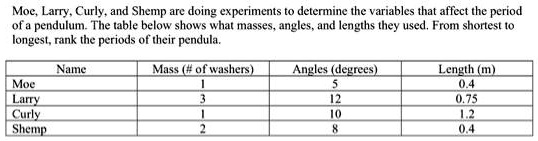 SOLVED: Moe, Larry, Curly, and Shemp are doing experiments to determine ...