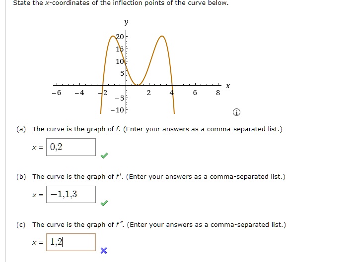 Solved State The X Coordinates Of The Inflection Points Of The Curve Below Y 0 15 10 X 4 2 6 8