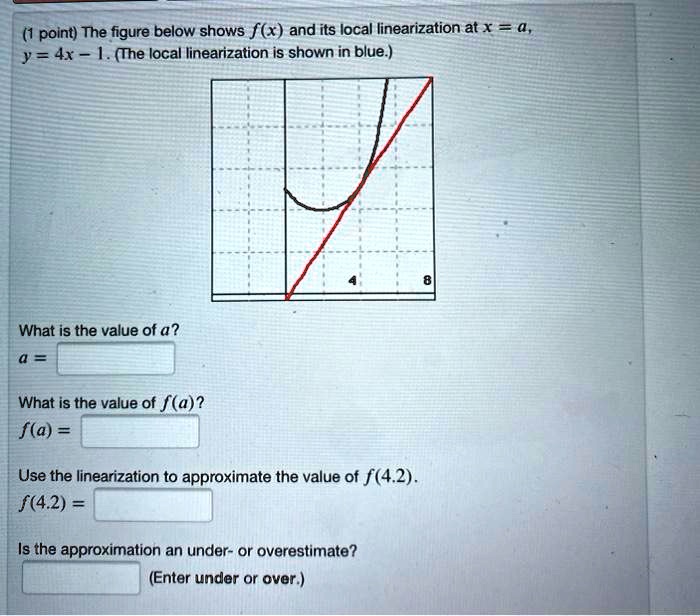 point the figure below shows f x and its local linearization at x y 4x ...