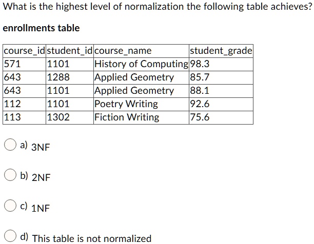 What is the highest level of normalization the following table achieves? enrollments table ...