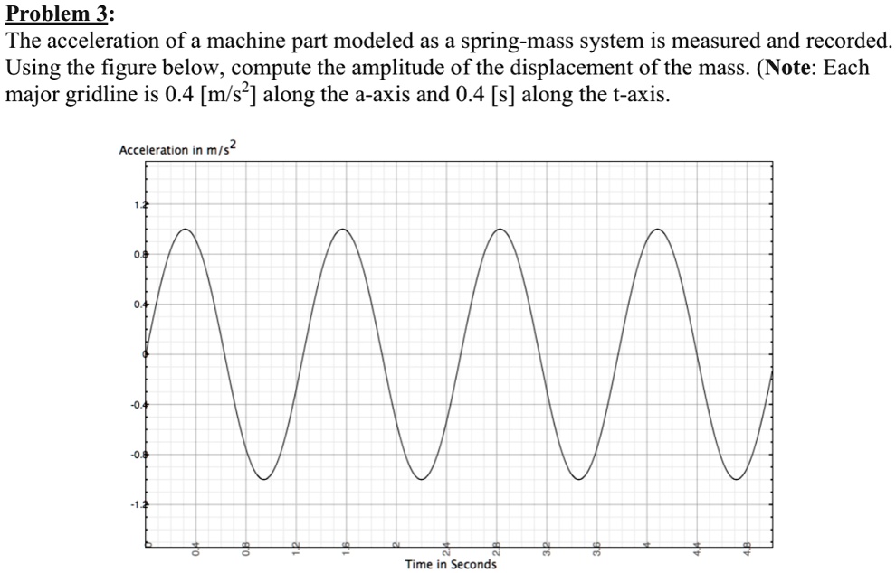 SOLVED: Problem 3: The acceleration of a machine part modeled as a ...