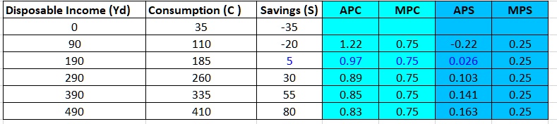 Disposable Income (Yd) Consumption (C) Savings (S) APC MPC APS MPS 0 35 -35 90 110 -20 1.22 0.75 ...