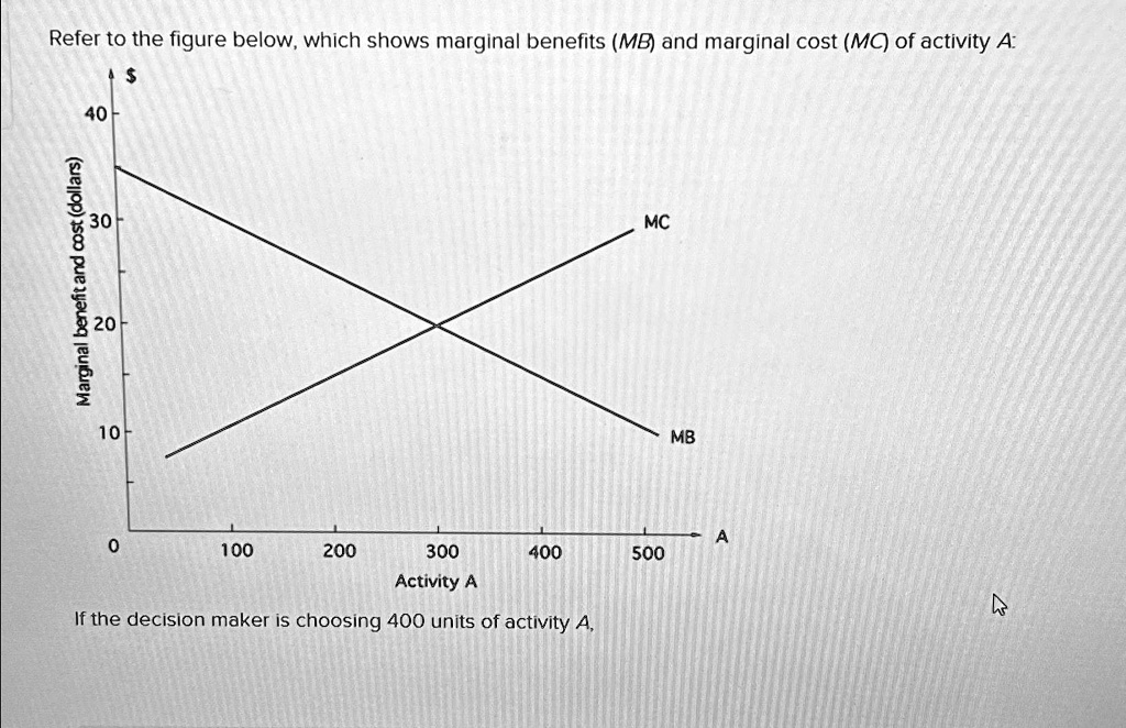 refer to the figure below which shows marginal benefits mb and marginal ...