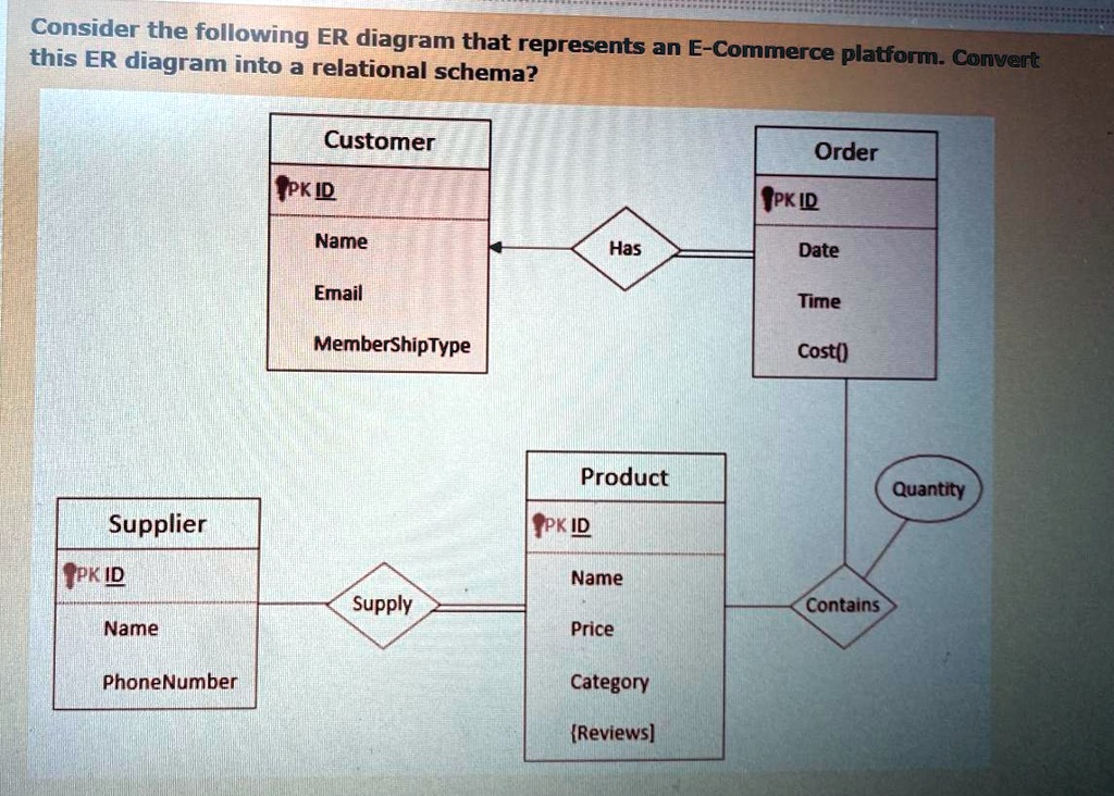 SOLVED: Consider the following ER diagram that represents an E-Commerce ...