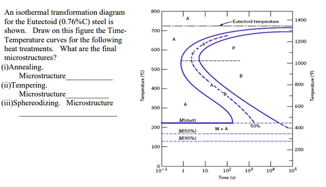Solved An Isothermal Transformation Diagram For The Eutectoid 0 76 C Steel Is Shown Draw On