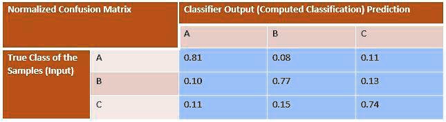 SOLVED: For the confusion matrix shown, what is the precision for classes A. B, and C? What is ...