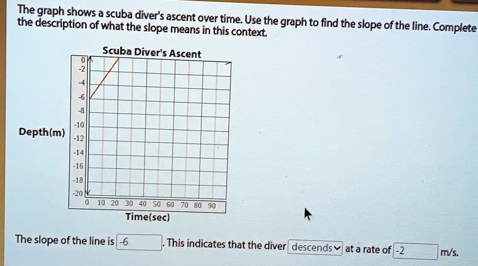SOLVED: The graph shows a scuba diver's ascent - the description of ...
