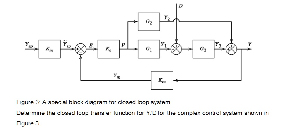 SOLVED: 12 G2 Ysp Km E K. G1 G Em Figure 3: A special block diagram for a closed-loop system ...