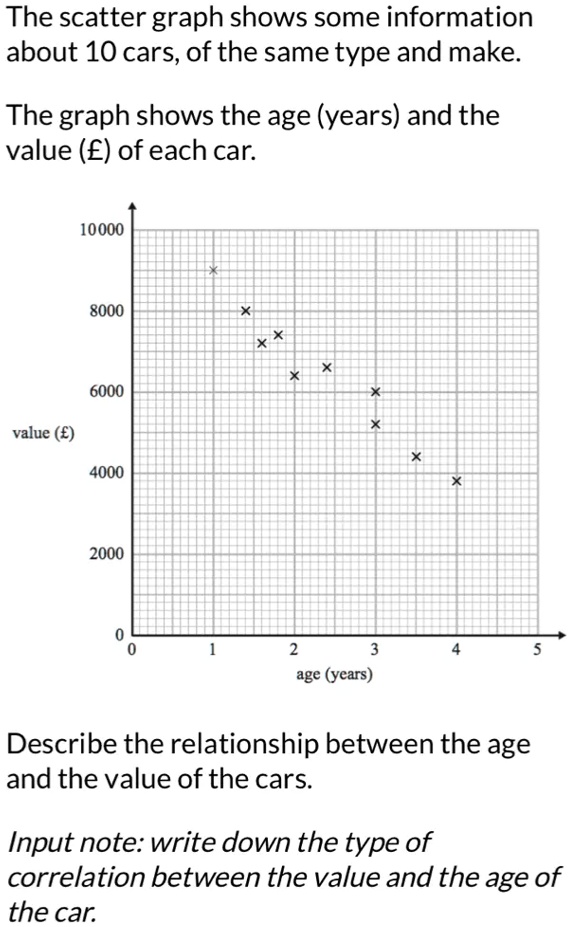 The scatter graph shows some information about 10 cars, of the same ...