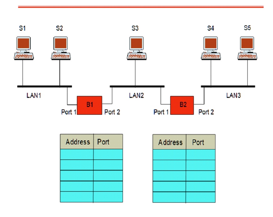 [GET ANSWER] S1 S2 S3 S4 S5 LAN1 LAN2 LAN3 B1 B2 Port 1 Port 2 Port 1 Port 2 Address Port ...