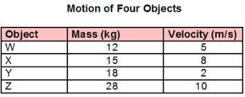 Motion of Four Objects Object Mass (kg) Velocity (m/s) W 12 5 X 15 8 Y ...