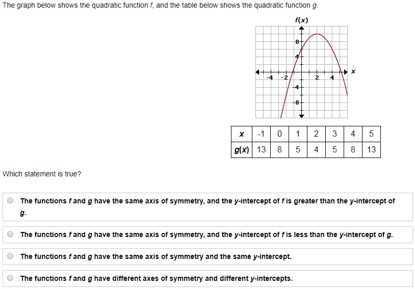 'The graph below shows the quadratic function f, and the table below ...