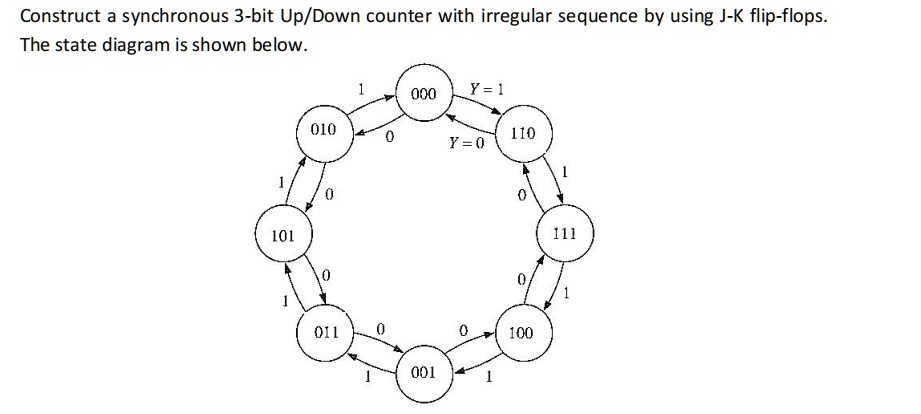 Solved Construct A Synchronous 3 Bit Updown Counter With Irregular Sequence By Using J K Flip