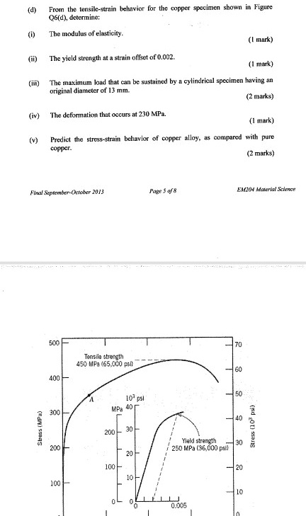 (d) From the tensile-strain behavior for the copper specimen shown in ...