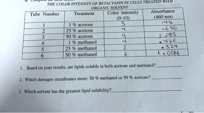 D. THE COLOR INTENSITY OF BETACYANIN IN CELLS TREATED WITH ORGANIC ...