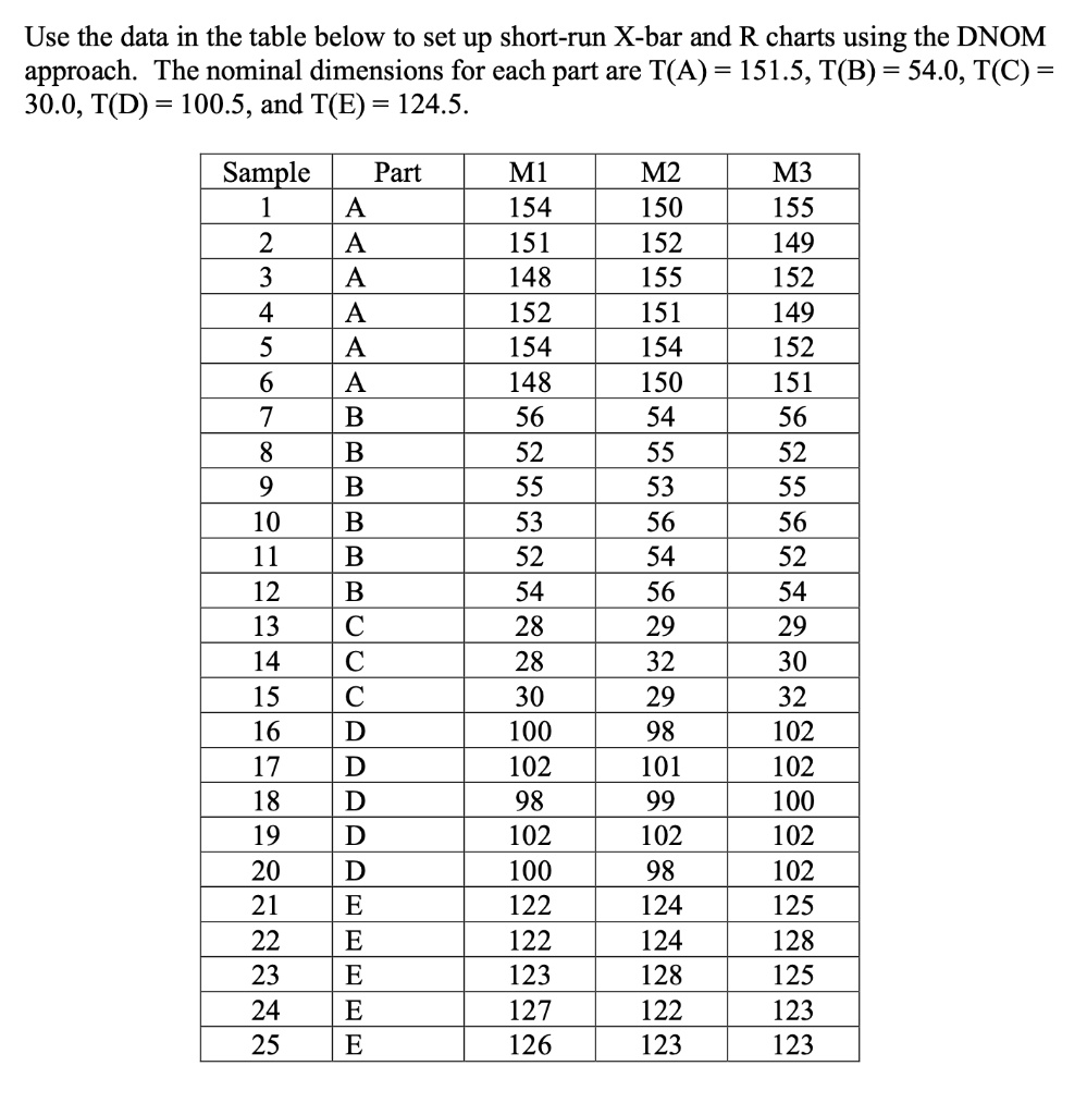 SOLVED: Use the data in the table below to set up short-run X-bar and R ...