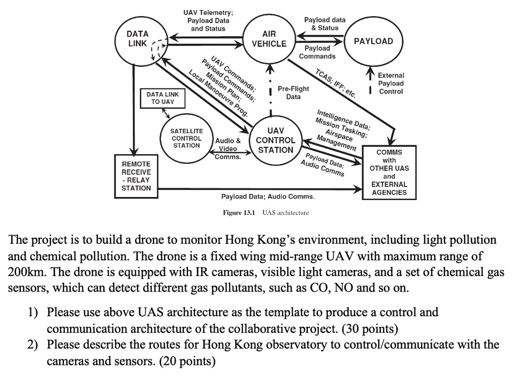 UAV Telemetry; Payload Data and Status Payload data Status DATA LINK ...