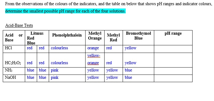 from the observations of the colours of the indicators and the table on below that shows ph ...