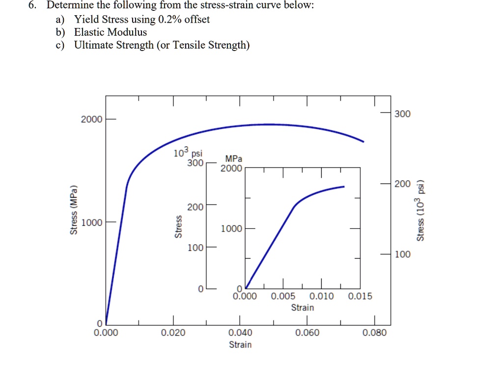 SOLVED: Determine the following from the stress-strain curve below ...