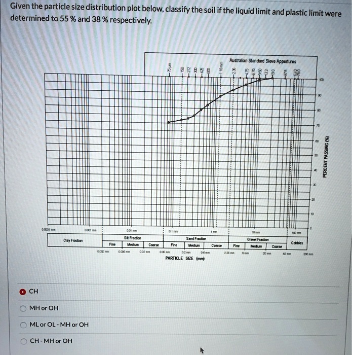 SOLVED: Given the particle size distribution plot below, classify the soil if the liquid limit ...
