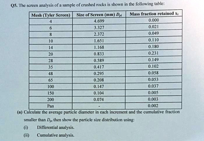 SOLVED: Q5. The screen analysis of a sample of crushed rocks is shown ...