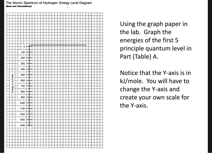 SOLVED: The Atomic Spectrum of Hydrogen: Energy Level Diagram ...