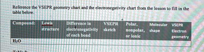 SOLVED: chemistry Reference the VSEPR geometry chart and the electronegativity chart from the ...