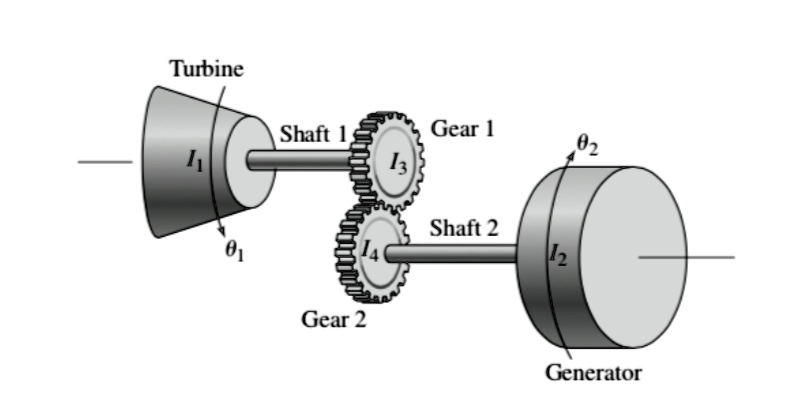 Turbine θ1 Shaft 1 Gear 1 θ2 I3 Shaft 2 I4 I2 Gear 2 Generator