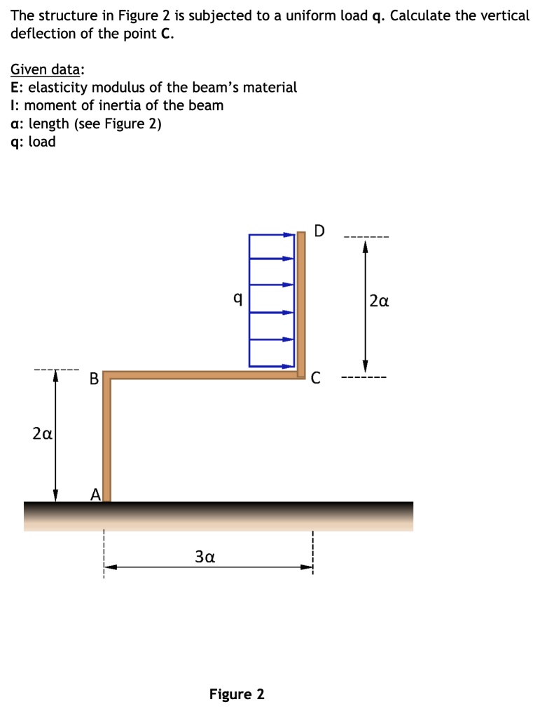 SOLVED: The structure in Figure 2 is subjected to a uniform load q ...