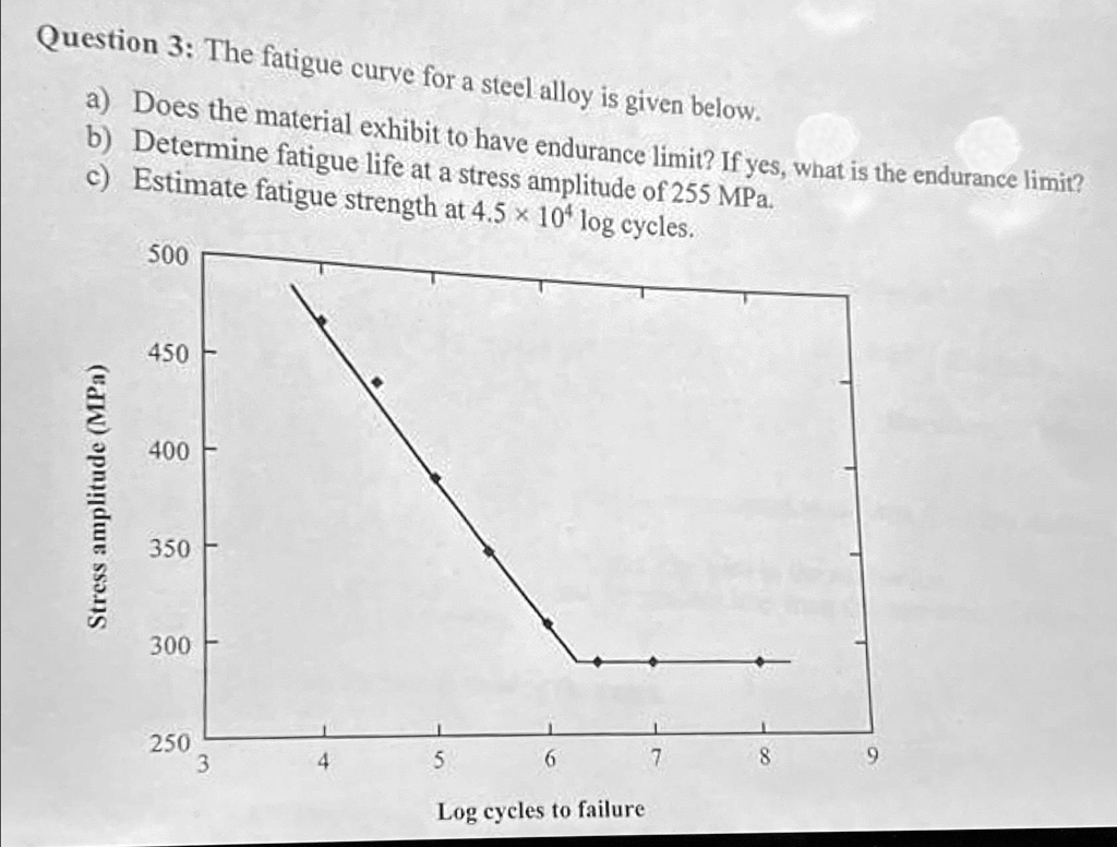 Question 3: The fatigue curve for a steel alloy is given below. a) Does ...