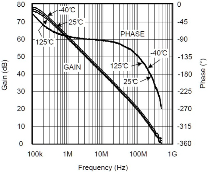 SOLVED: The LMH6624 op amp has its gain frequency response shown in the ...