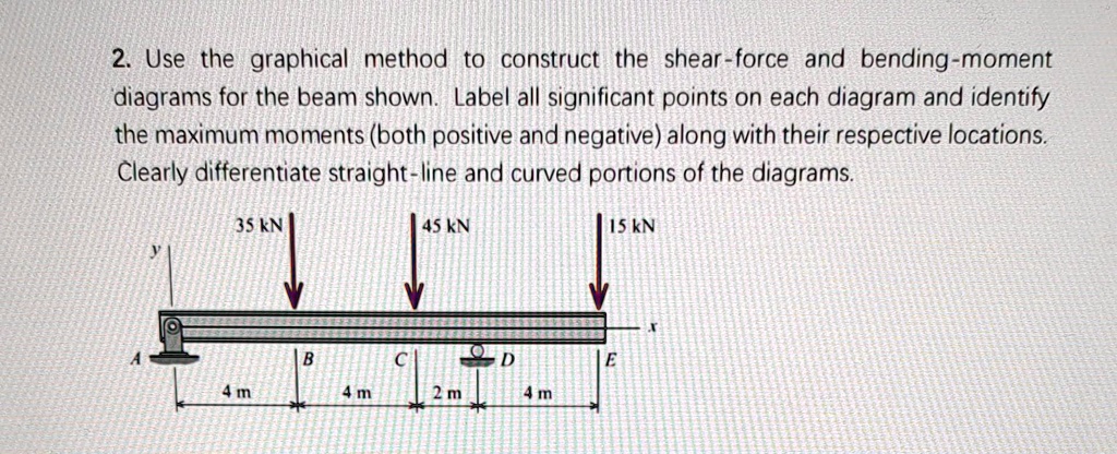 SOLVED: Use the graphical method to construct the shear-force and bending-moment diagrams for ...