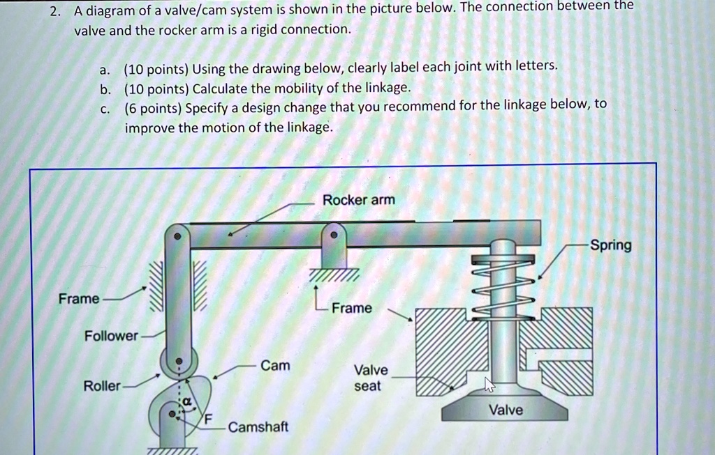 2. A diagram of a valve/cam system is shown in the picture below. The ...