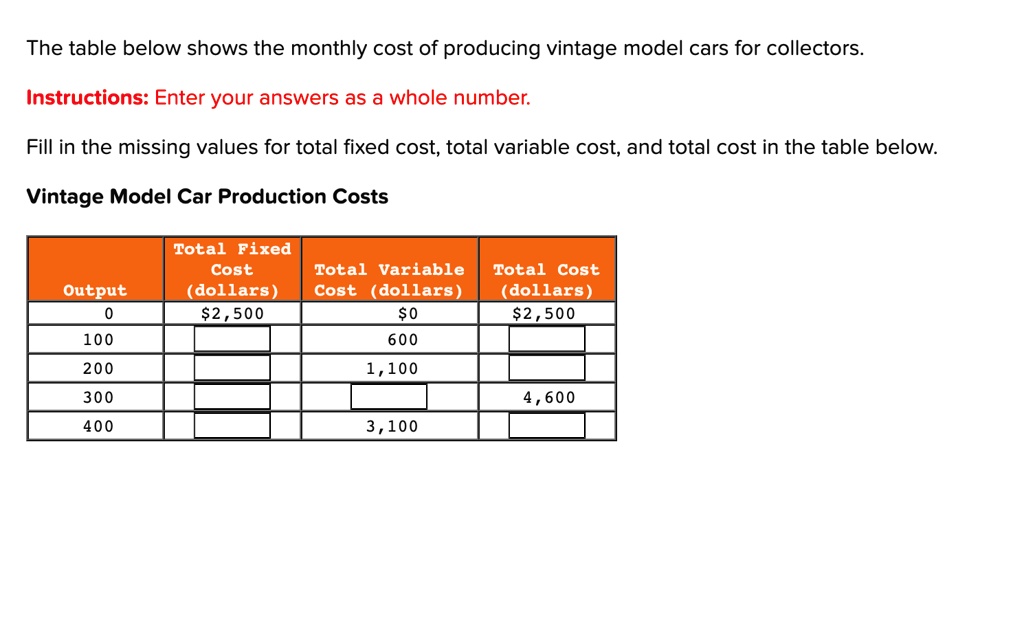 The table below shows the monthly cost of producing vintage model cars for collectors ...