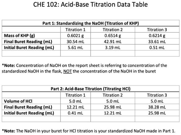SOLVED:CHE 102: Acid-Base Titration Data Table Part 1: Standardizing the NaOH (Ttration of KHP ...