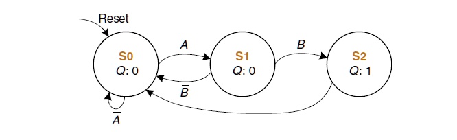 SOLVED: Consider the following finite state machine: a) Establish the state transition table. b ...