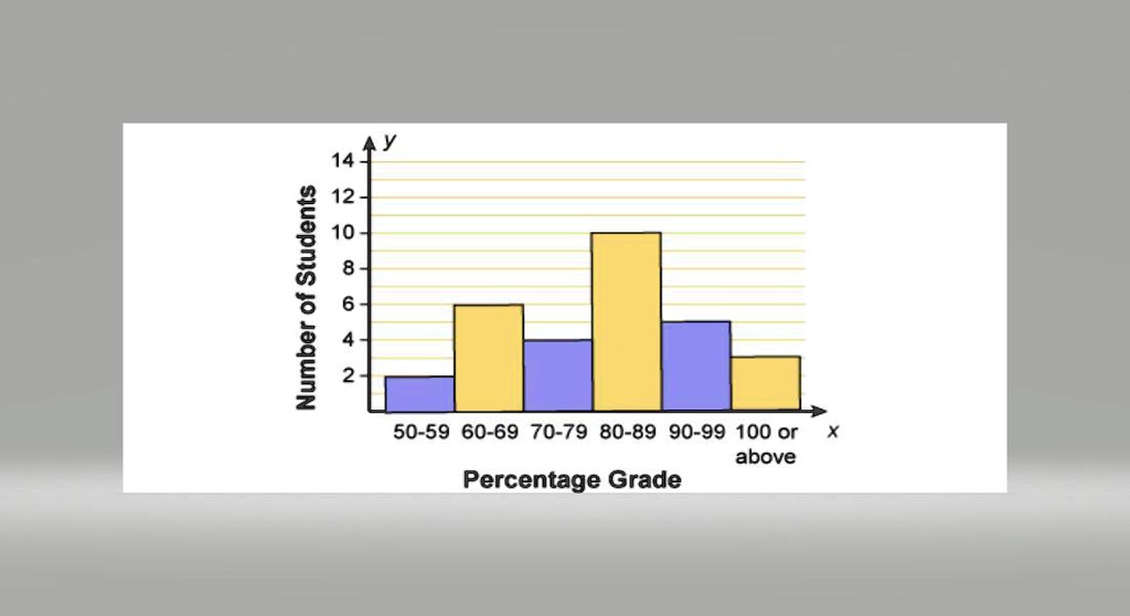 the histogram shows the scores of students on their most recent history ...