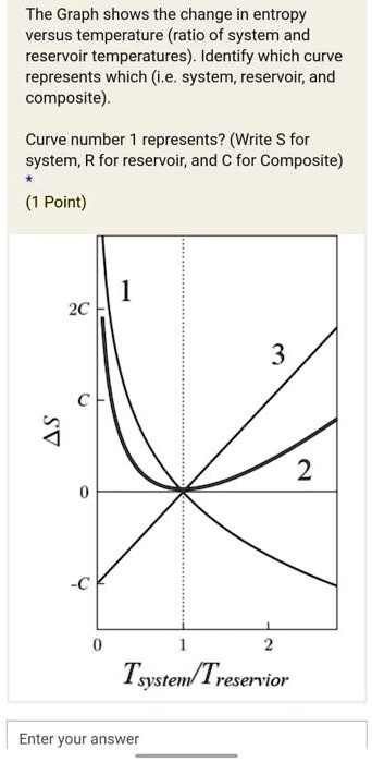 The Graph shows the change in entropy versus temperature (ratio of ...