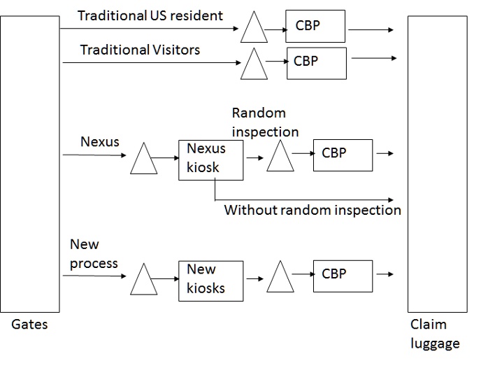 SOLVED:Traditional US resident CBP Traditional Visitors CBP Random ...