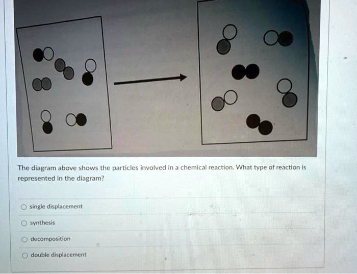 SOLVED: The diagram above shows the particles involved in a chemical ...