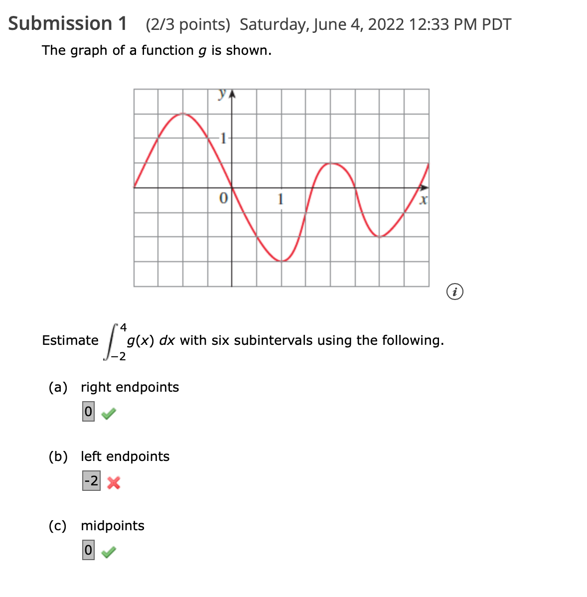 SOLVED: Submission 1 (2/3 points) Saturday, June 4, 2022 12:33 PM PDT The graph of a function g ...