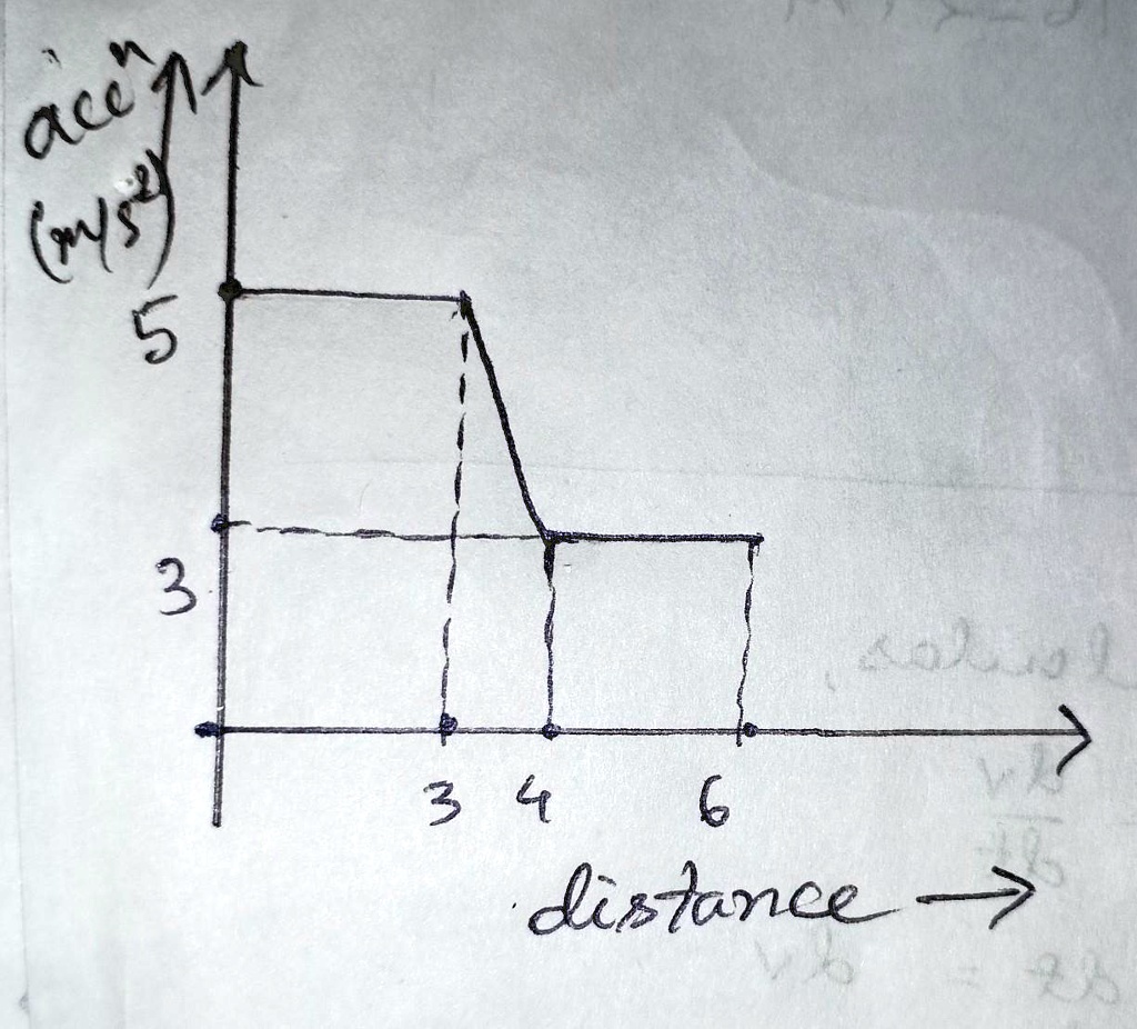 A particle is moving from rest as shown in the (acceleration v/s ...