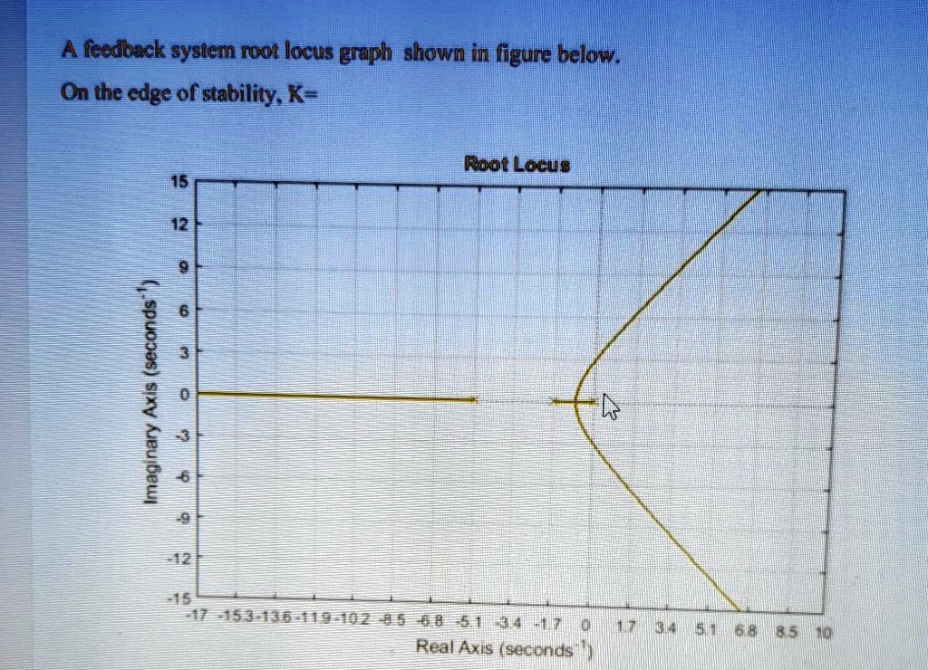 A feedback system root locus graph shown in figure below. On the edge ...
