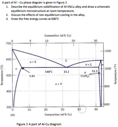 SOLVED: A part of the Al-Cu phase diagram is given in Figure 2.1 ...